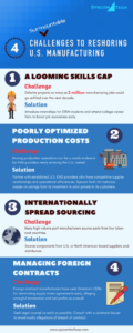 [Infographic] Challenges to reshoring U.S. Manufacturing | Syscom Tech USA